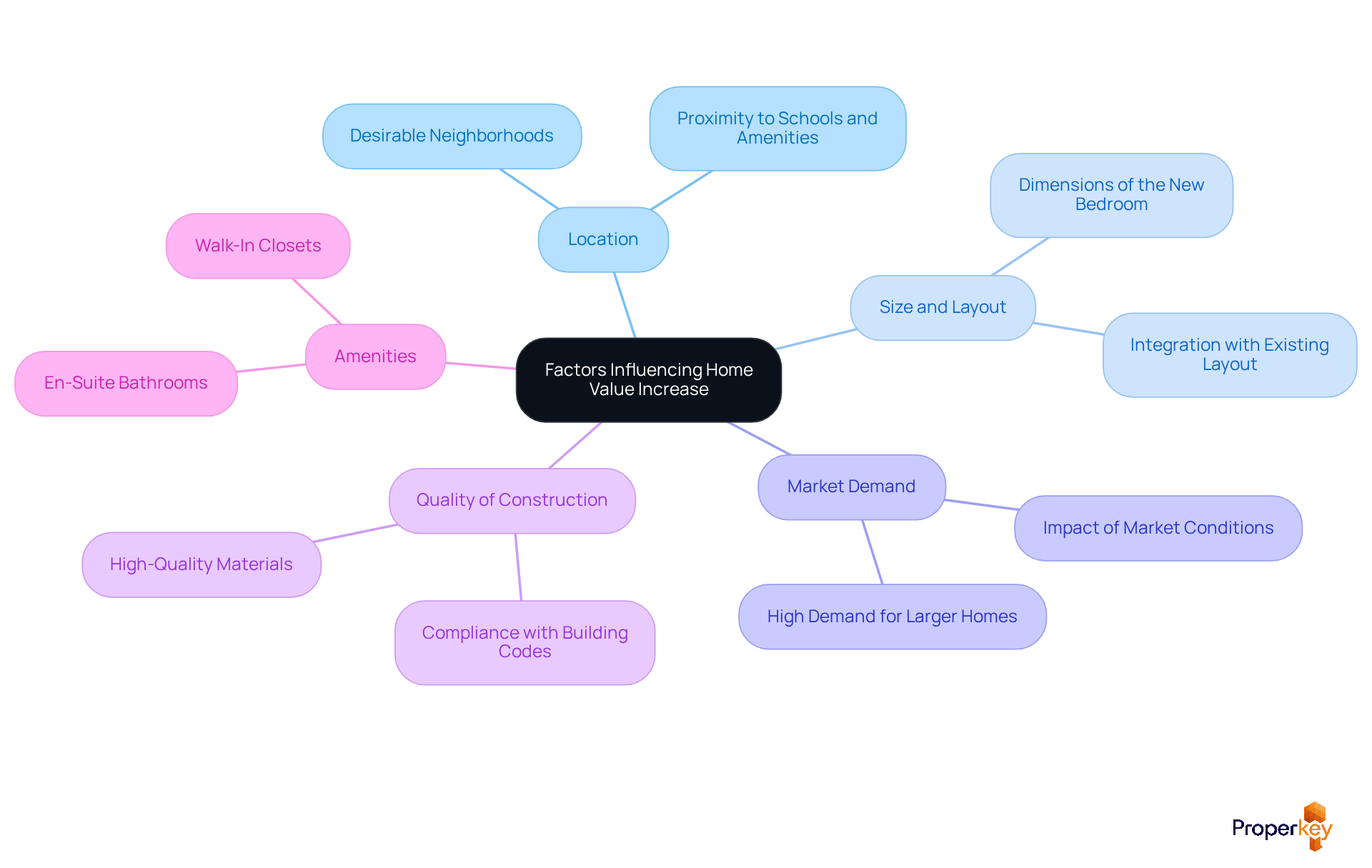 This mindmap starts with the main idea of how adding a bedroom can increase home value. Each branch represents a key factor that affects this increase, and the sub-branches provide more details about each factor. Follow the branches to see how different aspects contribute to the overall value.