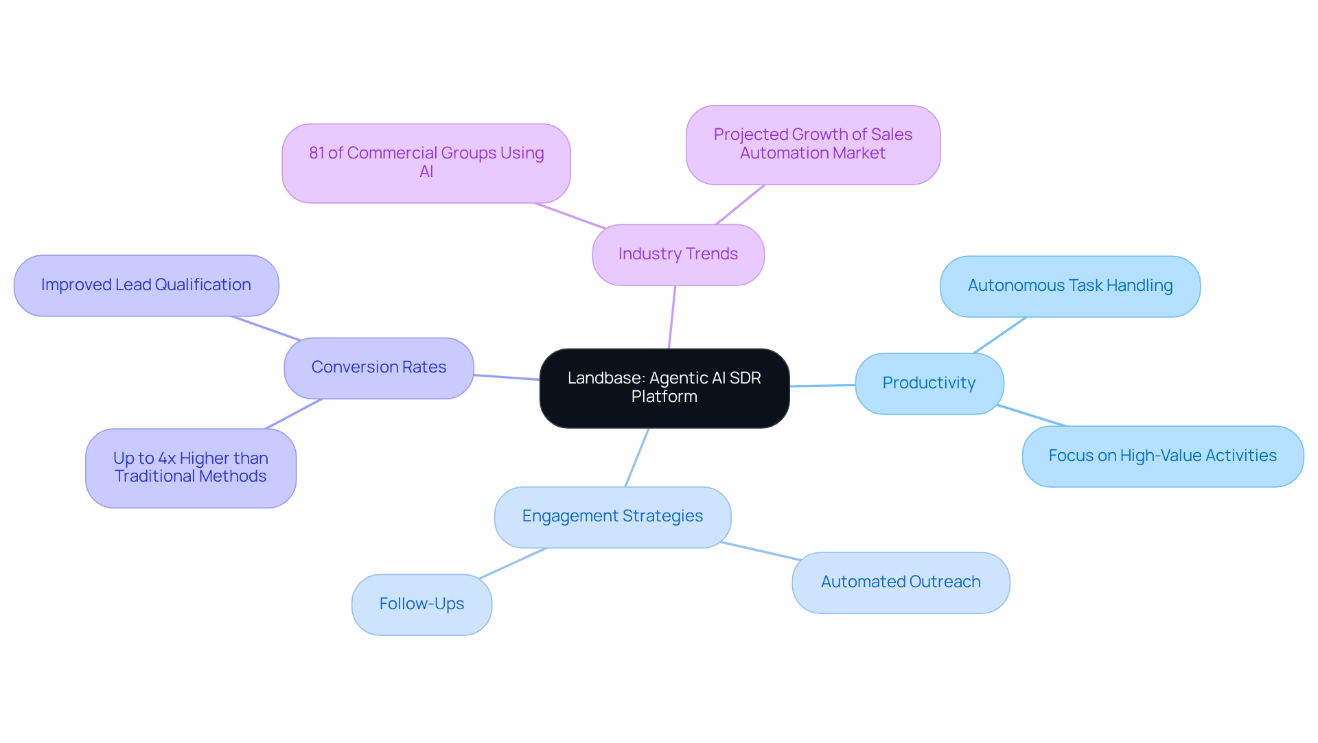 The central node represents Landbase's AI platform, while the branches show how it enhances productivity, engagement, and conversion rates, along with industry trends. Follow the branches to understand the comprehensive benefits of adopting this technology.
