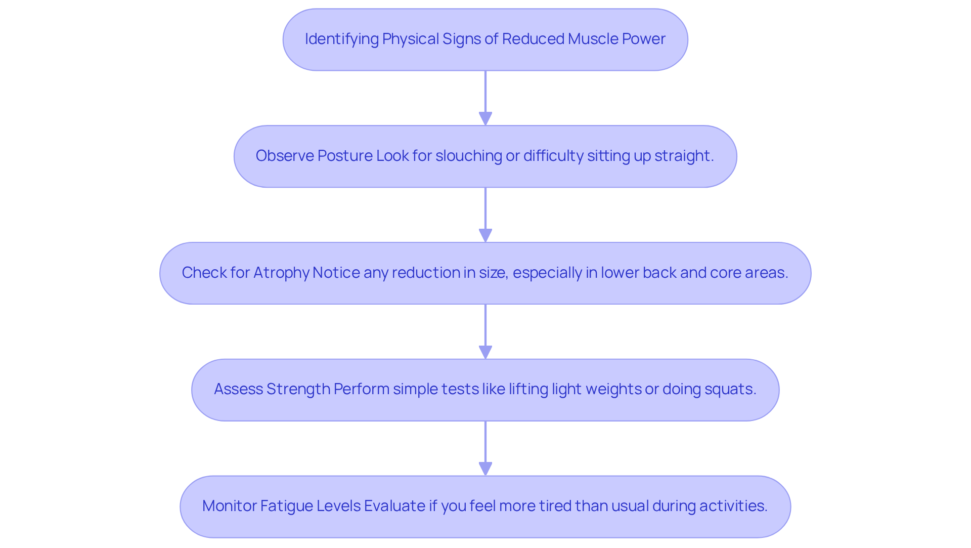 This flowchart guides you through the process of identifying signs of reduced muscle power. Start at the top and follow the arrows to see what to observe and assess. Each box gives you a specific area to focus on, helping you understand your physical condition better. This flowchart guides you through the process of identifying signs of reduced muscle power. Start at the top and follow the arrows to see what to observe and assess. Each box gives you a specific area to focus on, helping you understand your physical condition better.