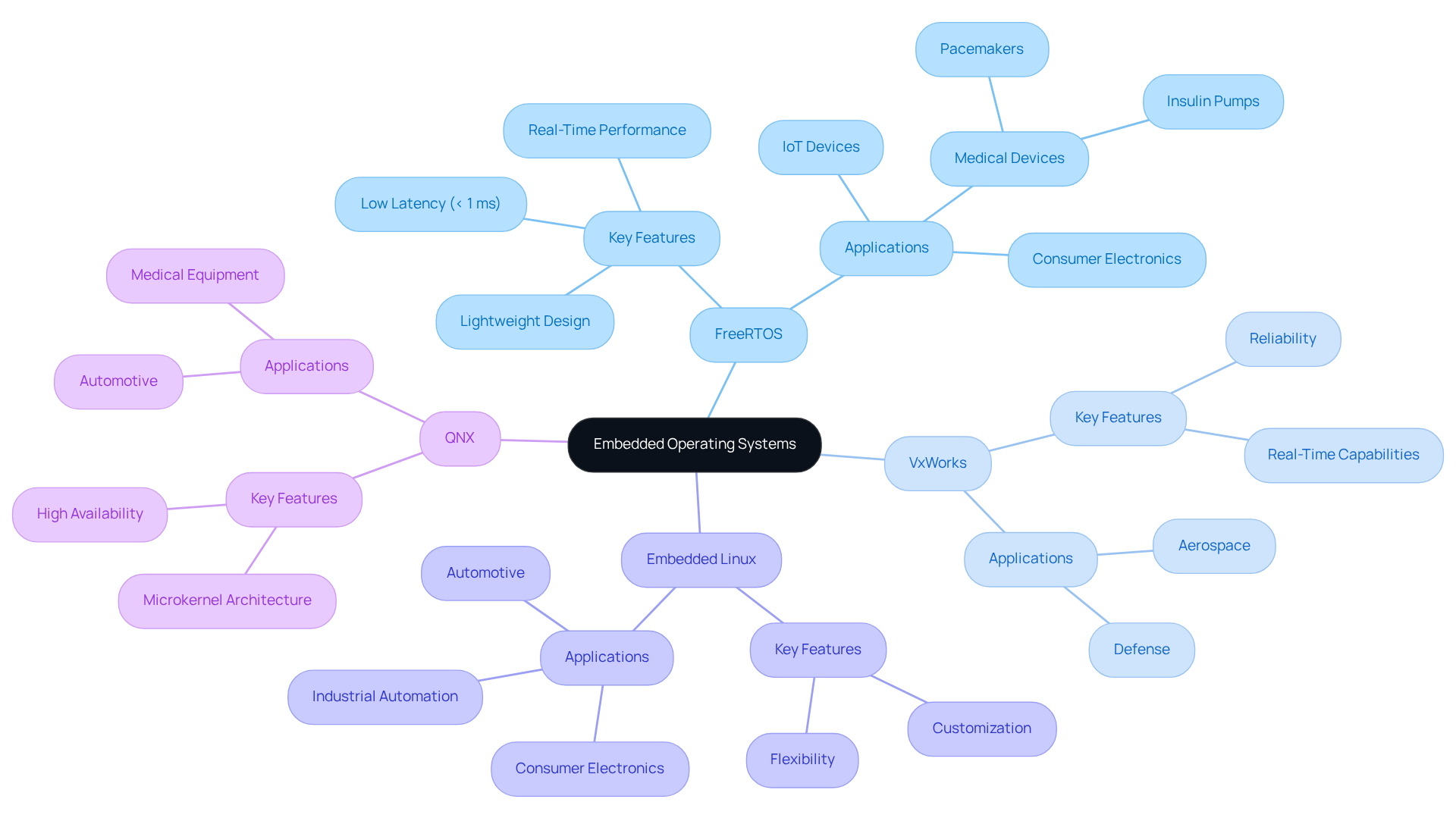 The central node represents embedded operating systems, while each branch shows a specific OS and its applications. The sub-branches provide additional details about features and industries, making it easy to understand the role of each system.