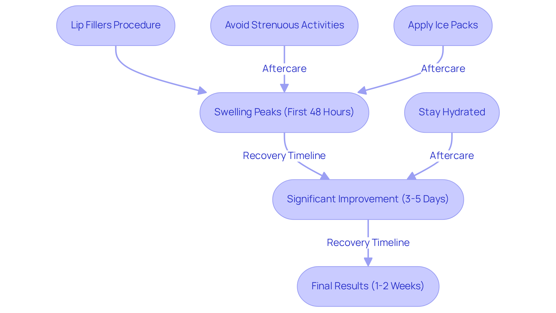 Follow the arrows to see the timeline of recovery after lip fillers. Each step shows what to expect and what actions to take for a smoother recovery.