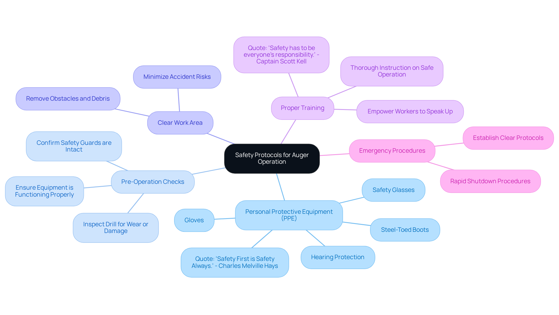 The center of the mindmap shows the main focus on safety protocols. Each branch represents a specific area of safety, and the sub-branches provide additional details or important quotes. This layout helps you see how each protocol contributes to a safer working environment.