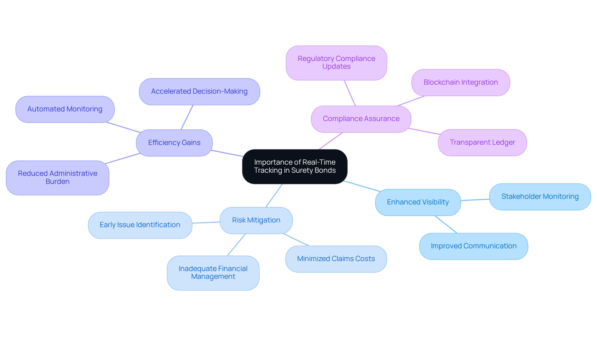 The central node represents the main topic, while the branches show the key reasons why real-time tracking is crucial. Each color-coded branch highlights a different aspect, making it easy to follow and understand the connections.