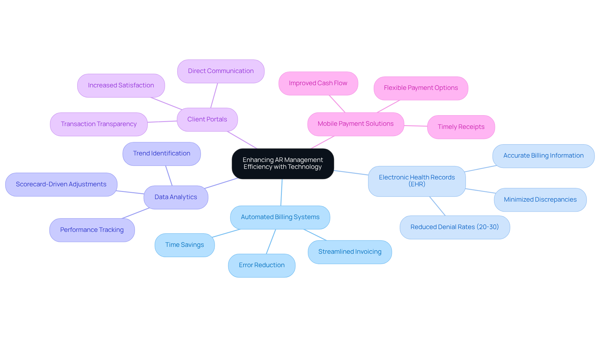 This mindmap starts with the central idea of improving accounts receivable management through technology. Each branch represents a different technological solution, and the sub-branches highlight the specific benefits or features of each solution. This visual helps you see how each technology contributes to overall efficiency. This mindmap starts with the central idea of improving accounts receivable management through technology. Each branch represents a different technological solution, and the sub-branches highlight the specific benefits or features of each solution. This visual helps you see how each technology contributes to overall efficiency.
