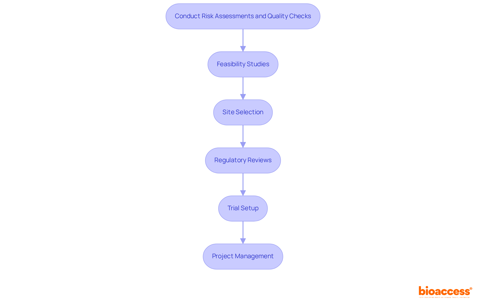 Each box represents a crucial step in ensuring safety and quality in clinical trials. Follow the arrows to see how each stage leads to the next, helping to mitigate risks effectively.