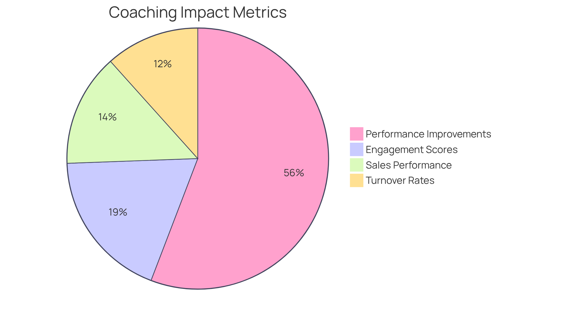 Each segment shows a key metric or improvement percentage. The larger the segment, the more significant its contribution to overall team performance. Each segment shows a key metric or improvement percentage. The larger the segment, the more significant its contribution to overall team performance.