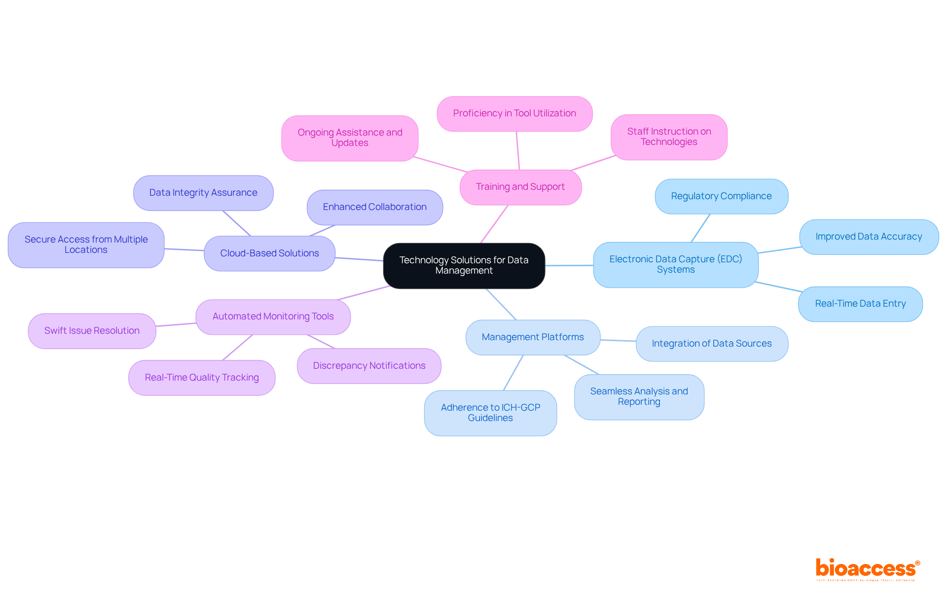 The central node represents the overall theme of technology solutions. Each branch shows a specific solution, and the sub-branches highlight their benefits. This layout helps you see how each technology contributes to better data management.