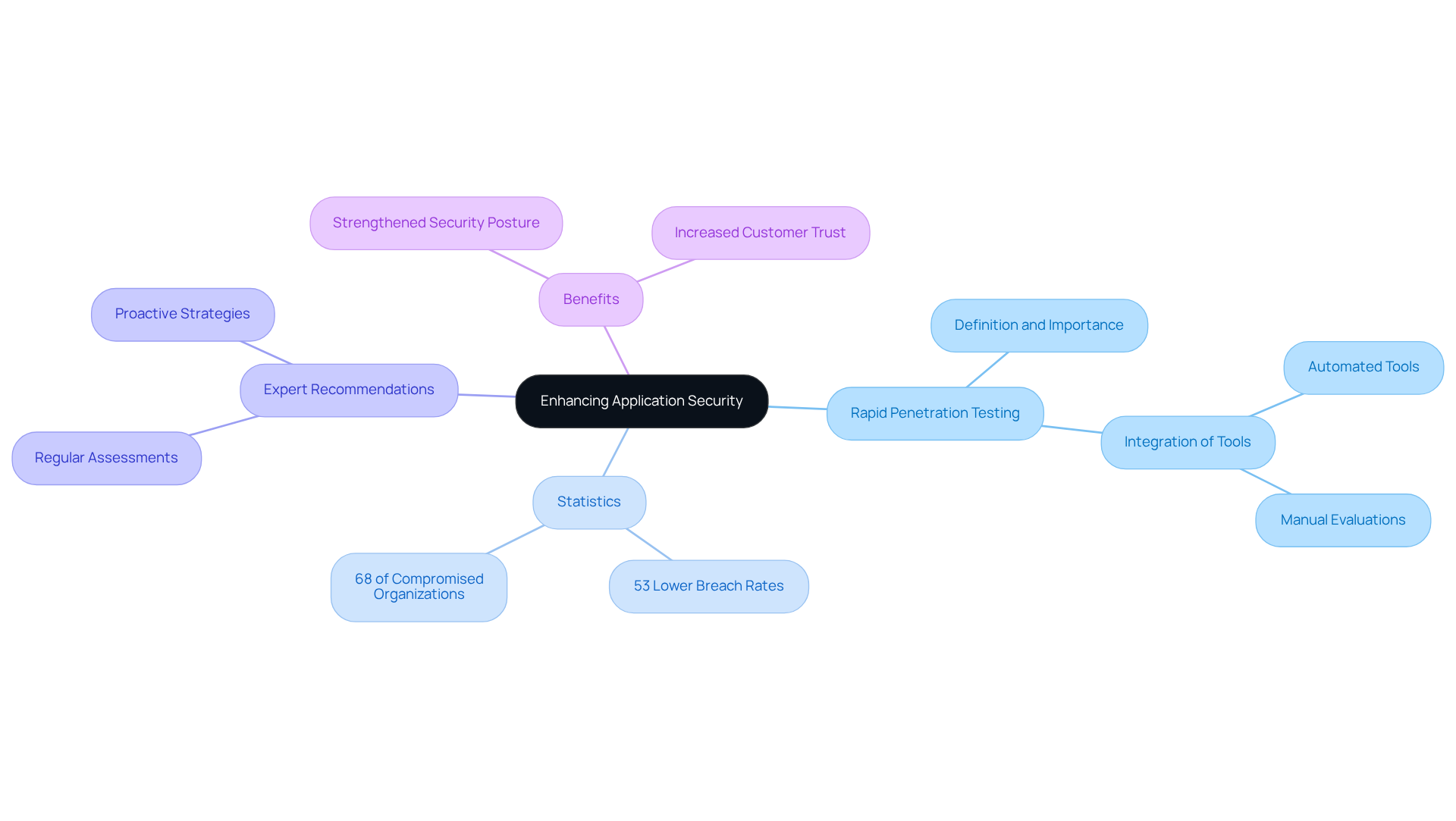 The central node represents the main focus on application security. Each branch shows related aspects, such as statistics on breach rates and expert advice, helping you understand how rapid testing contributes to a stronger security posture.