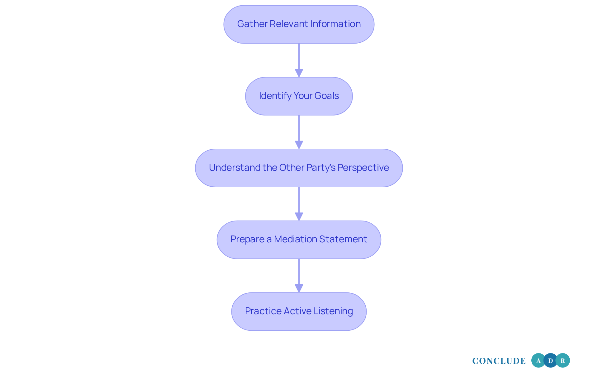 Each box represents a crucial step in your preparation for mediation. Follow the arrows to see how each step builds on the previous one, guiding you toward a successful negotiation. Each box represents a crucial step in your preparation for mediation. Follow the arrows to see how each step builds on the previous one, guiding you toward a successful negotiation.