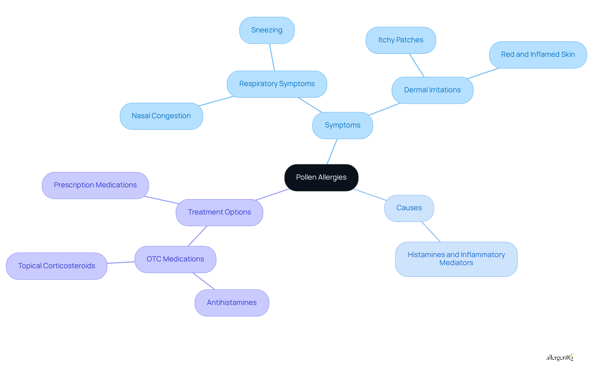 The central node represents pollen allergies, with branches showing symptoms, causes, and treatment options. Each branch helps you see how these elements connect and interact.