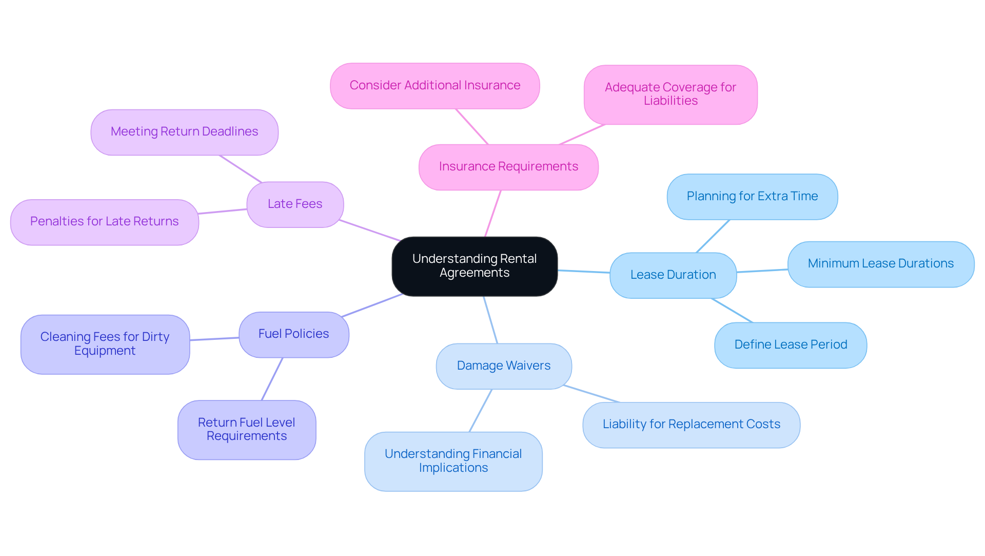 The center represents the main topic of understanding rental agreements. Each branch shows a specific element to consider, helping you avoid hidden fees. Follow the branches to see the important details related to each element.