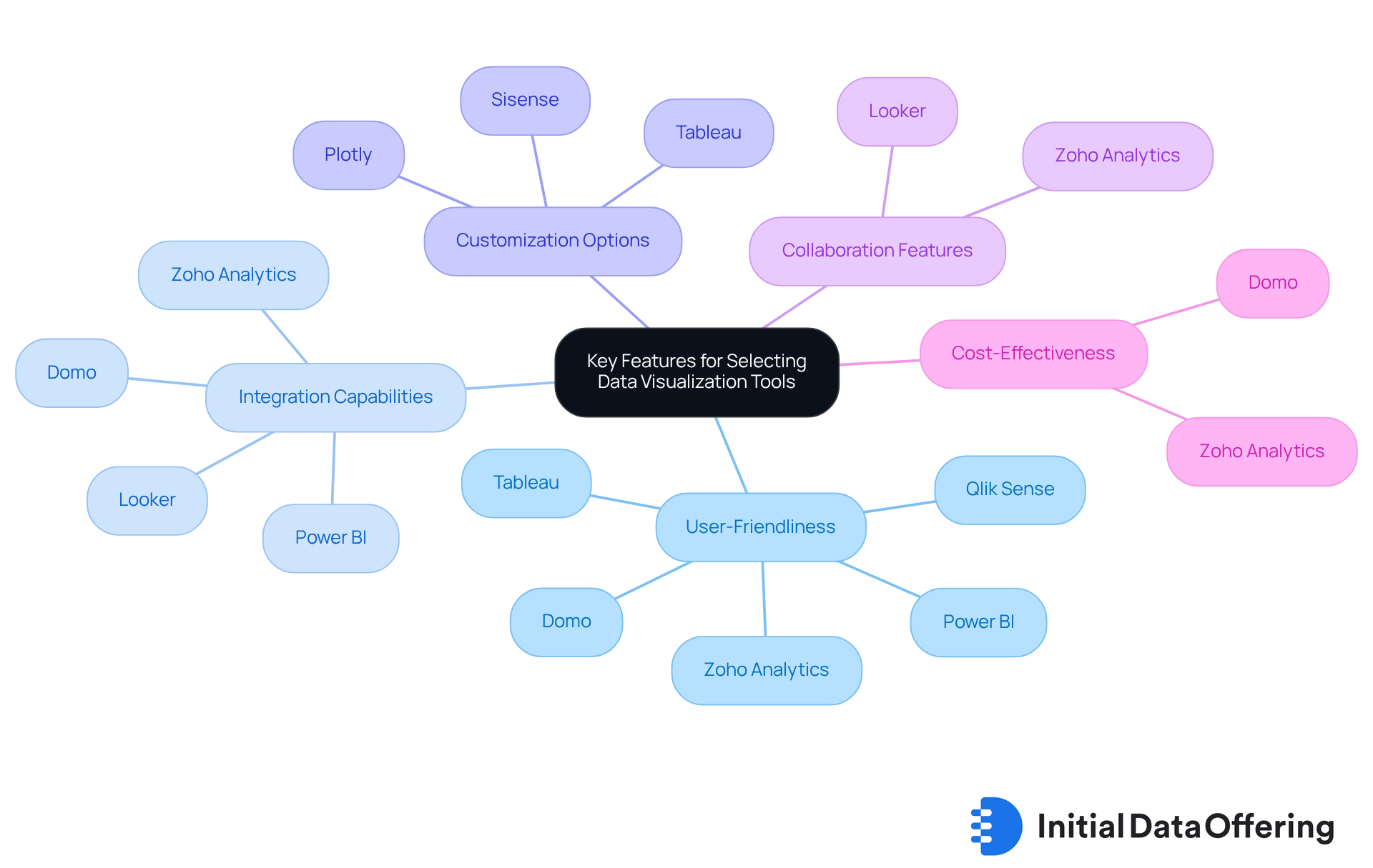 The central node represents the overall theme, while each branch details a key feature. The sub-branches provide specific examples or tools related to that feature, helping you see how different aspects contribute to choosing the right visualization tool. The central node represents the overall theme, while each branch details a key feature. The sub-branches provide specific examples or tools related to that feature, helping you see how different aspects contribute to choosing the right visualization tool.