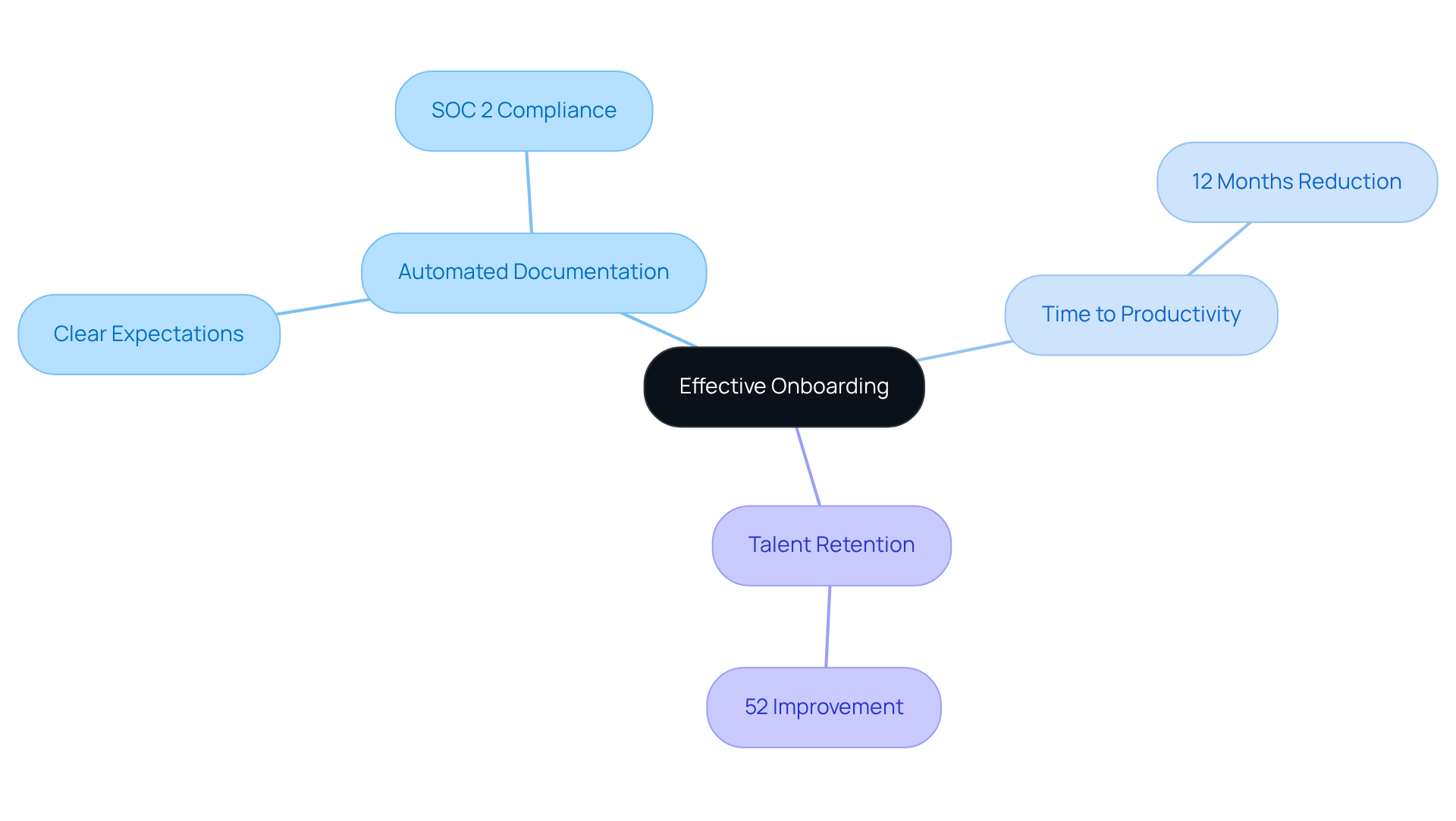 Start at the center with the main idea of effective onboarding, then follow the branches to explore how documentation, productivity, and retention are interconnected and contribute to a successful onboarding experience.