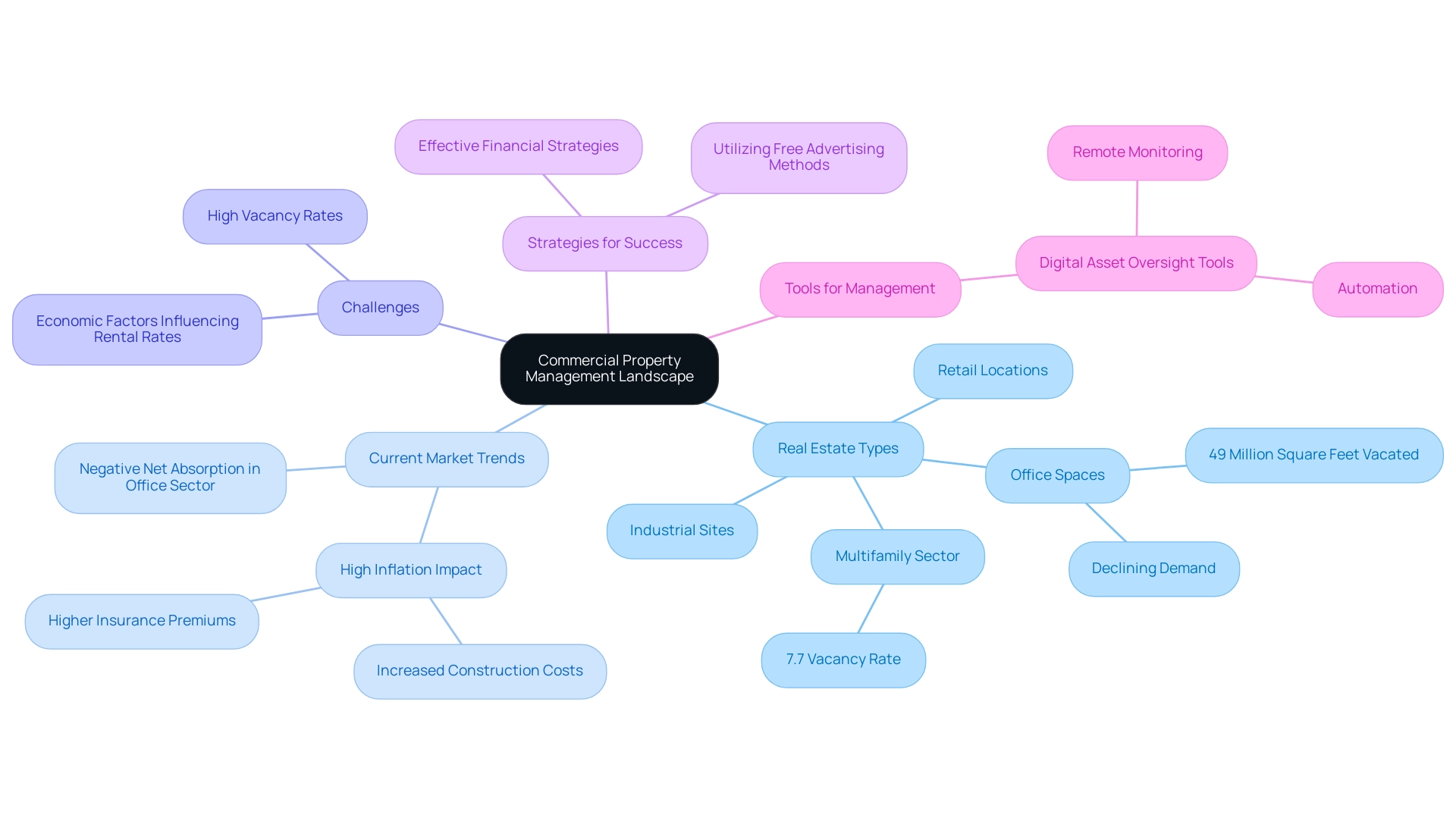 Branches represent major categories (e.g., real estate types, challenges), with sub-branches detailing specific elements within those categories.