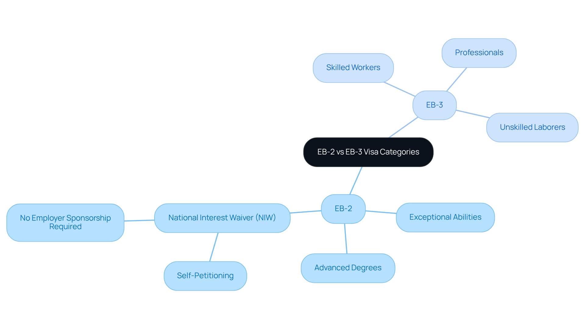 The central node represents the main topic of EB-2 vs EB-3 visas. Each branch shows different aspects of these visa categories, helping you understand their unique features and requirements.