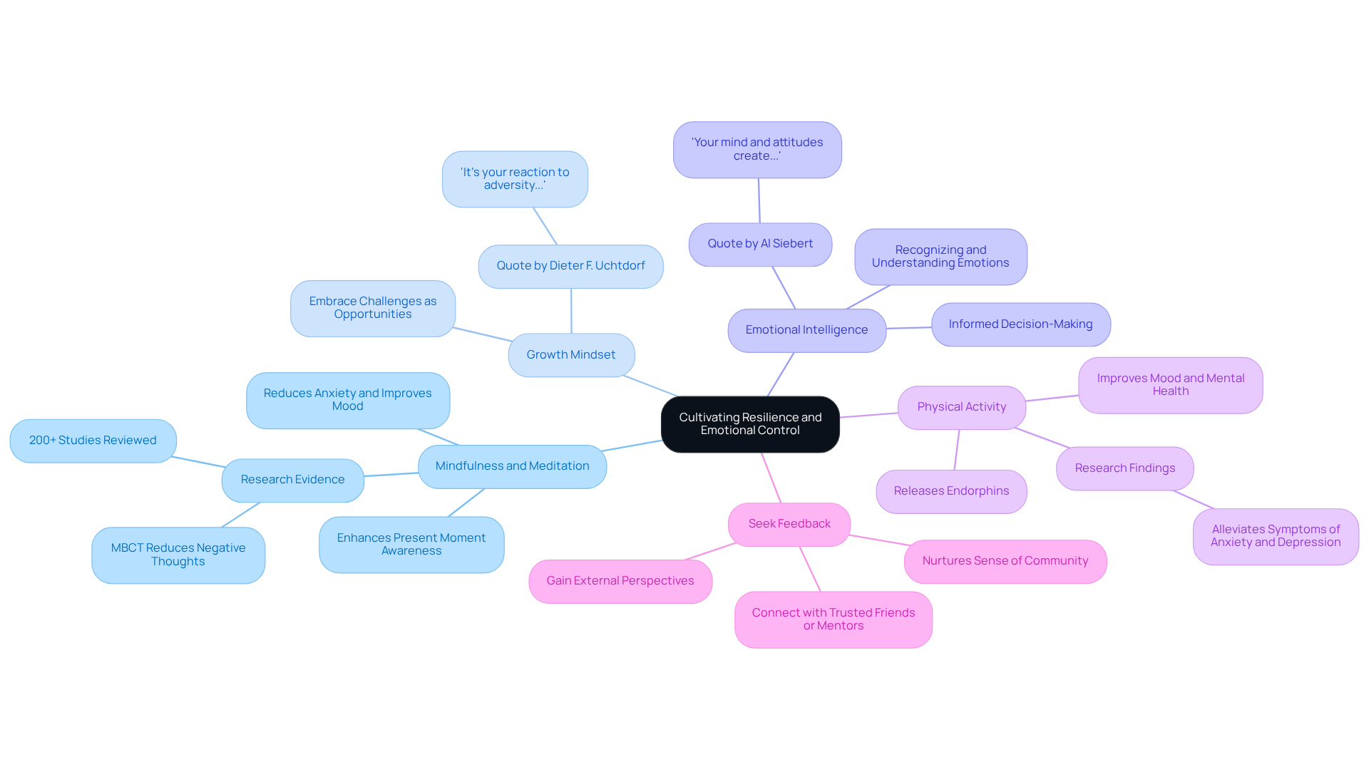This mindmap illustrates the various practices that contribute to building resilience and emotional control. Each branch represents a different practice, and sub-branches contain important details or insights related to that practice.