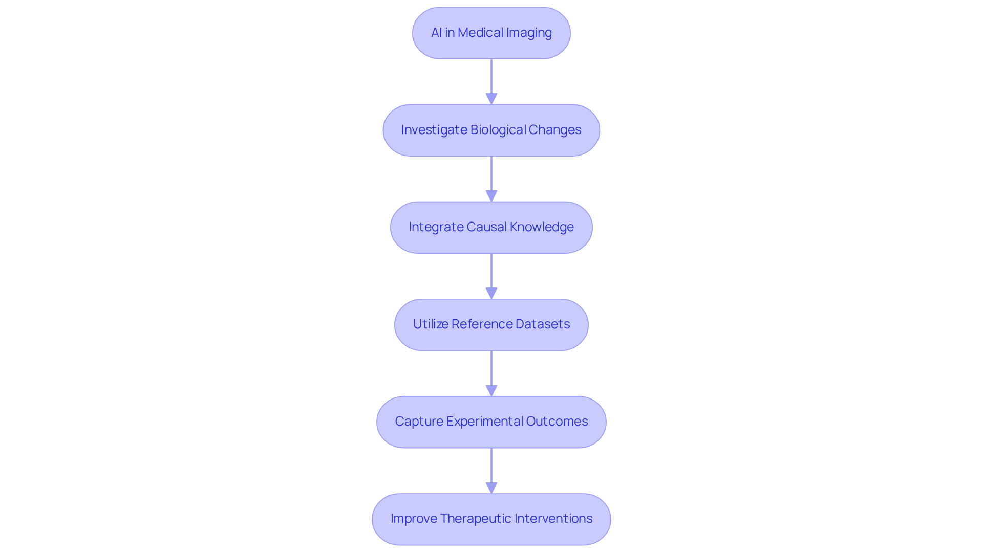 Each box represents a step in the drug discovery process using AI. Follow the arrows to see how each step leads to the next, ultimately improving therapeutic strategies.