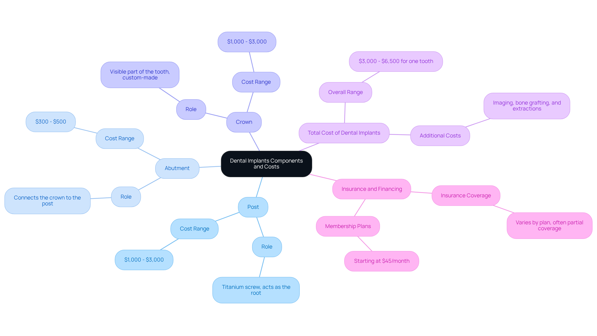 This mindmap shows the key parts of dental implants and their costs. Start at the center with the main topic, then follow the branches to see each component and how much it typically costs. This helps you understand what you're paying for and why each part is important.