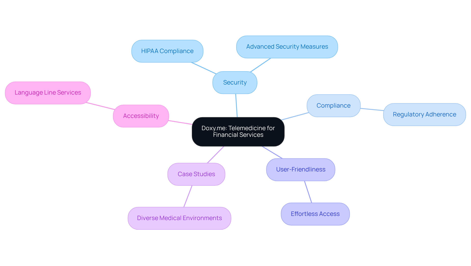 This mindmap shows how Doxy.me serves the financial services sector. Start at the center with the platform's name, then explore the branches to see its main features like security and compliance, and how they relate to the needs of finance professionals.
