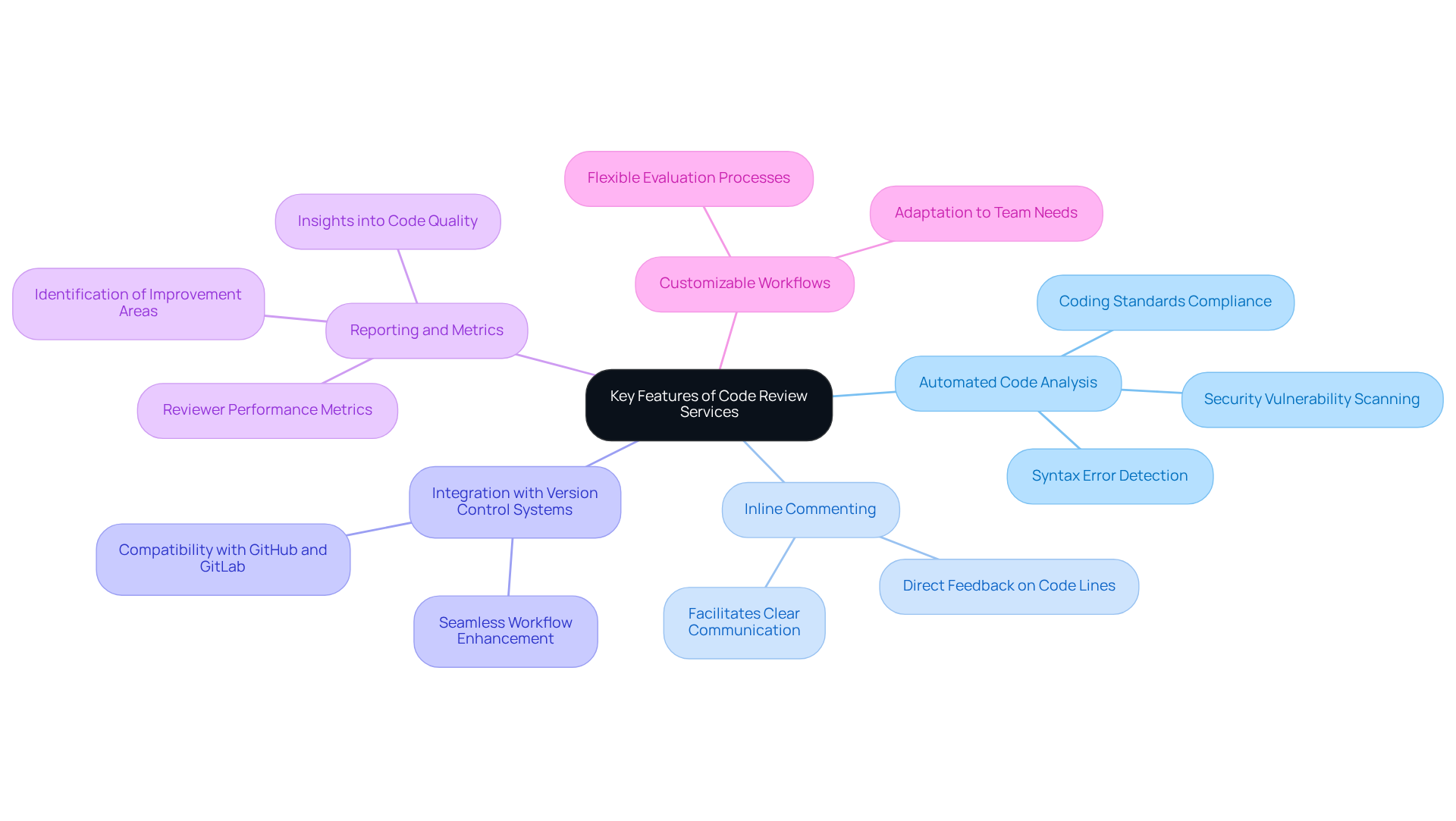 The central node represents the main topic, while each branch highlights a key feature. The colors and descriptions help clarify what each feature entails, making it easy to grasp the overall importance of code review services.