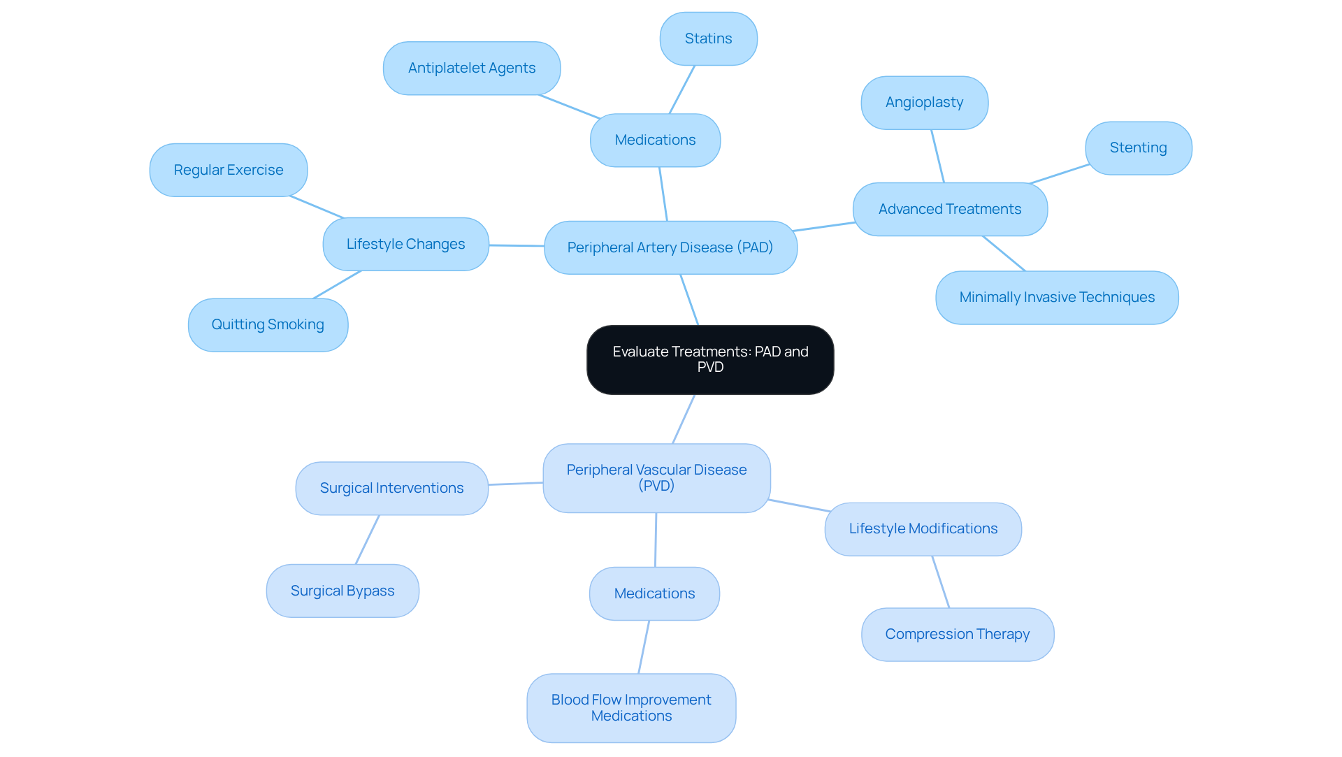 The central node represents the overall topic, while the branches show the different treatment approaches for PAD and PVD. Each sub-branch details specific actions or treatments, making it easy to see how they relate to improving vascular health.