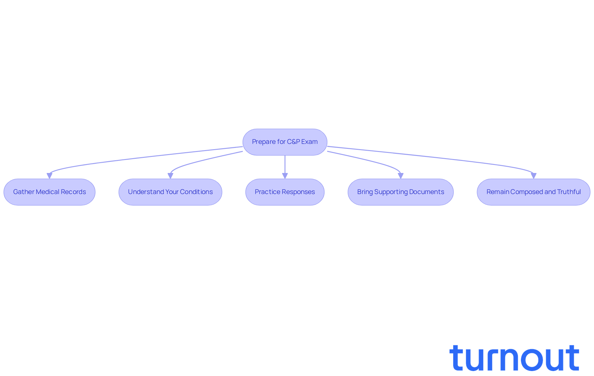 Each box represents a step in your preparation journey. Follow the arrows to see the order in which you should tackle these tasks for the best chance of success.
