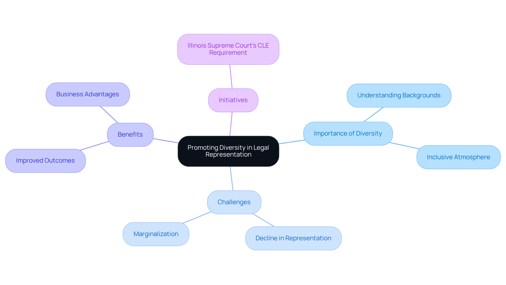 This mindmap illustrates the key aspects of promoting diversity in legal representation. Start at the center with the main theme, then explore the branches to see why diversity matters, the challenges we face, the benefits it brings, and the initiatives in place to support it.