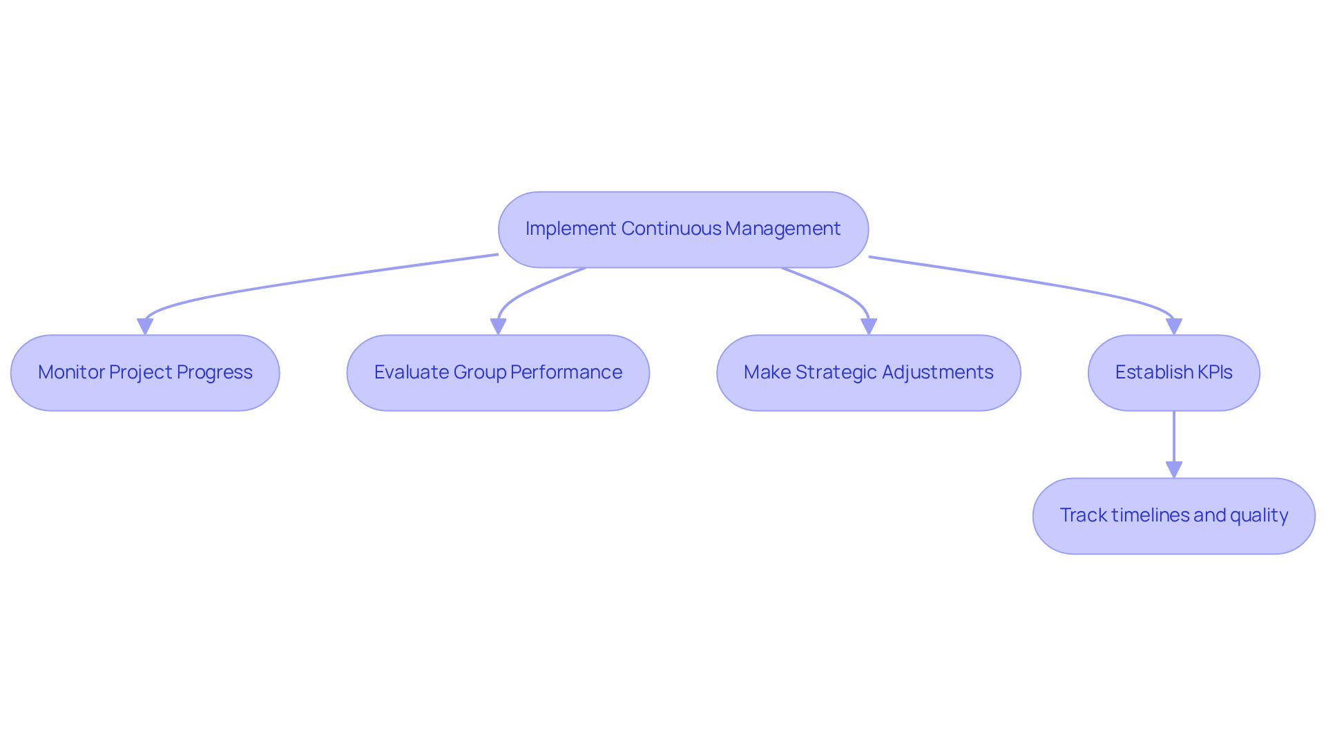 This flowchart shows the steps involved in implementing continuous management. Each box represents a key action, and the arrows indicate the flow from one step to the next. Follow the path to understand how effective management can lead to better project outcomes. This flowchart shows the steps involved in implementing continuous management. Each box represents a key action, and the arrows indicate the flow from one step to the next. Follow the path to understand how effective management can lead to better project outcomes.