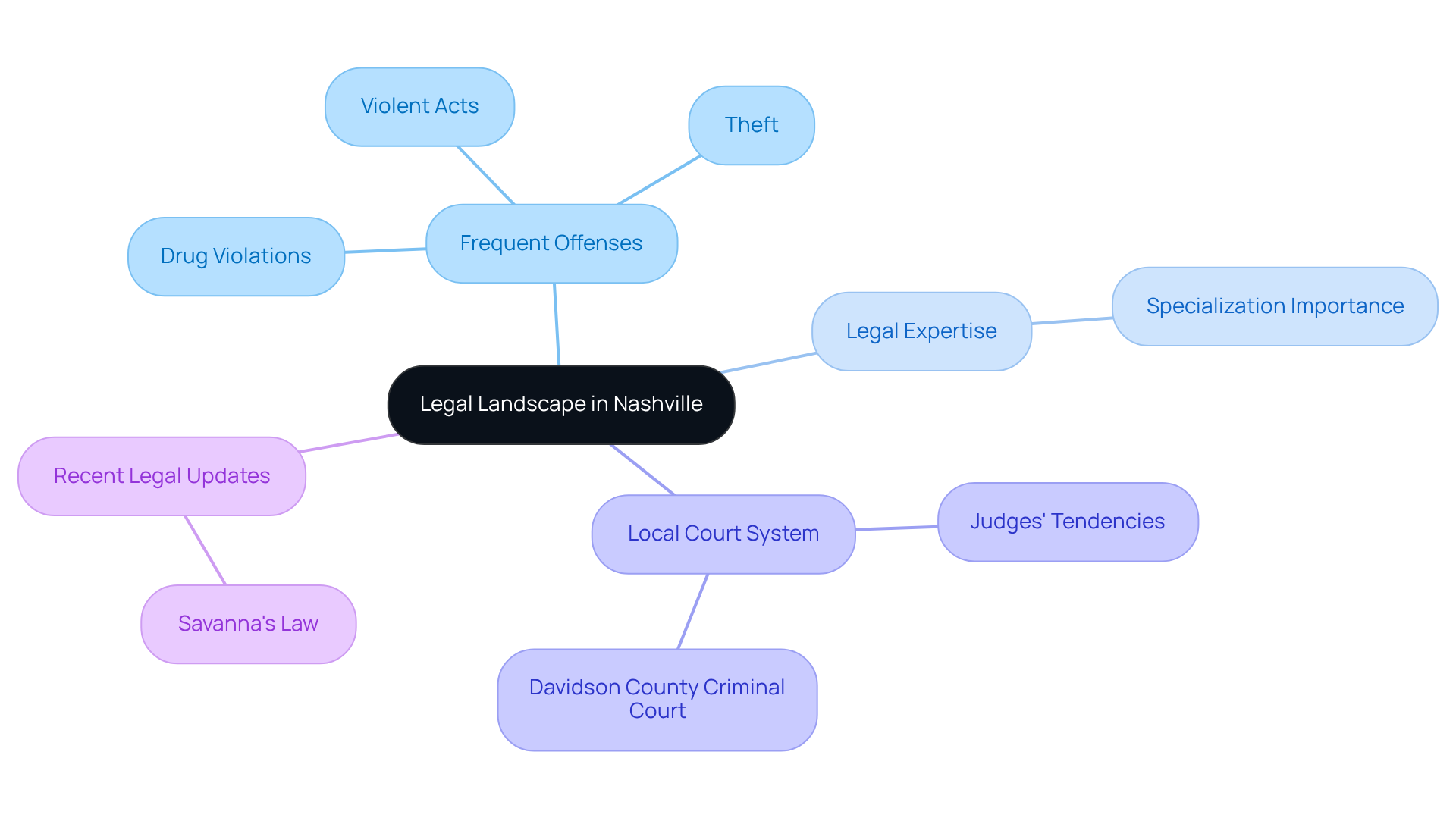 This mindmap starts with the central theme of Nashville's legal landscape. Each branch represents a key area of focus, such as common offenses and the importance of local legal expertise. Follow the branches to explore specific topics and understand how they connect to the overall legal environment.
