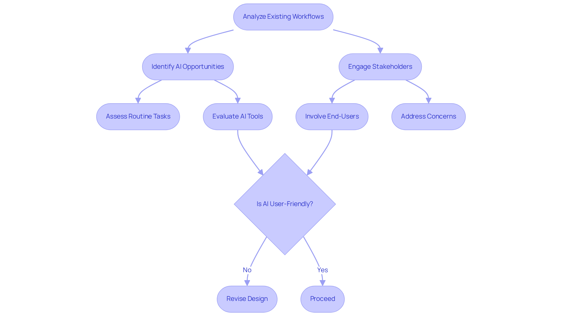 Follow the arrows to see the steps for integrating AI into healthcare. Each box represents a stage in the process, and the colors help differentiate between analyzing workflows and engaging stakeholders.