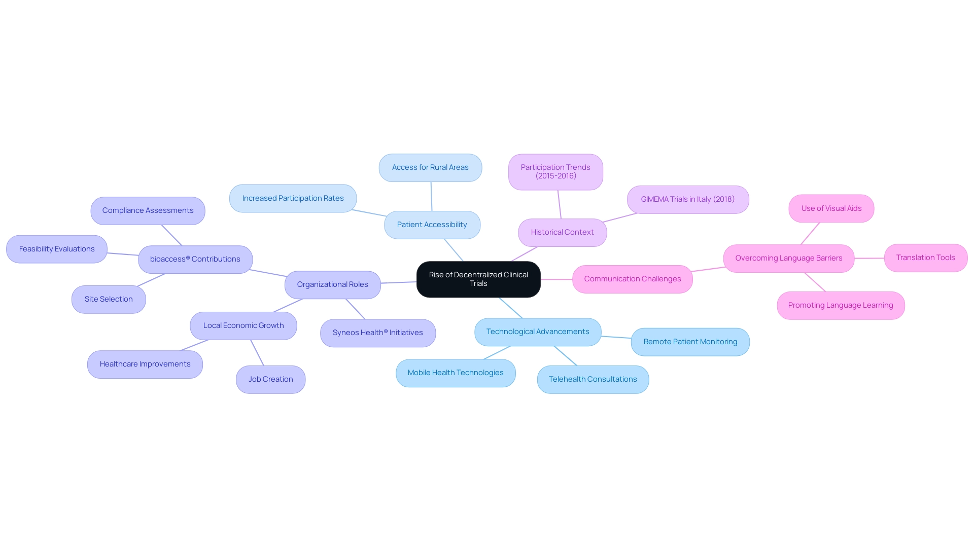 The central node represents the overall trend, with branches detailing major themes and their subtopics, each color-coded for clarity.