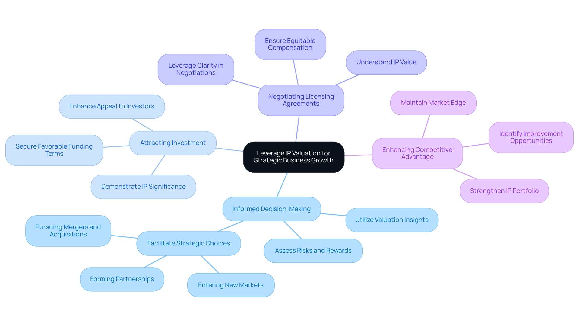 This mindmap shows how leveraging IP valuation can lead to strategic business growth. Each branch represents a key strategy, and the sub-branches provide details on how to implement these strategies effectively. Follow the branches to see how each strategy contributes to the overall goal. This mindmap shows how leveraging IP valuation can lead to strategic business growth. Each branch represents a key strategy, and the sub-branches provide details on how to implement these strategies effectively. Follow the branches to see how each strategy contributes to the overall goal.
