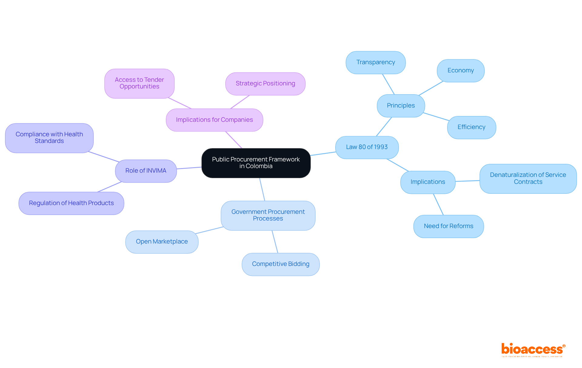 Start at the center with the main framework, then follow the branches to explore laws, processes, and roles of regulatory bodies. Each branch represents a key aspect of public procurement, helping you understand how they connect. Start at the center with the main framework, then follow the branches to explore laws, processes, and roles of regulatory bodies. Each branch represents a key aspect of public procurement, helping you understand how they connect.