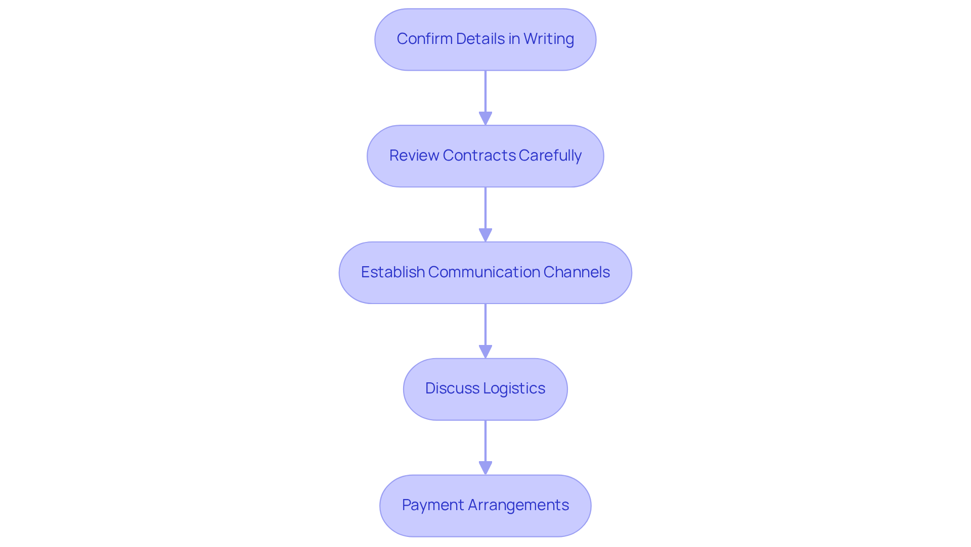 Each box represents a step you need to take to finalize your booking. Follow the arrows to see the order in which you should complete these steps for a smooth and successful event.