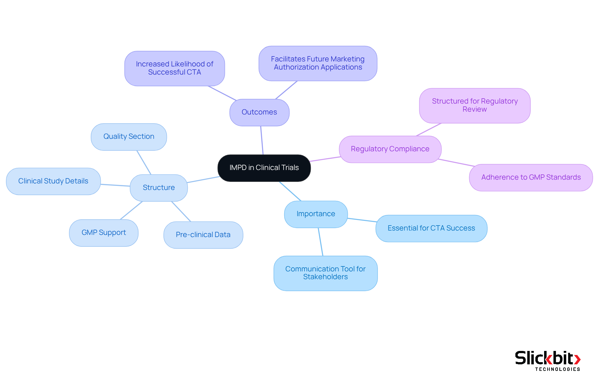 Start with the main topic in the center — the IMPD — and follow the branches to explore its significance, structure, and regulatory context. Each branch reveals more details about how the IMPD impacts clinical trials.