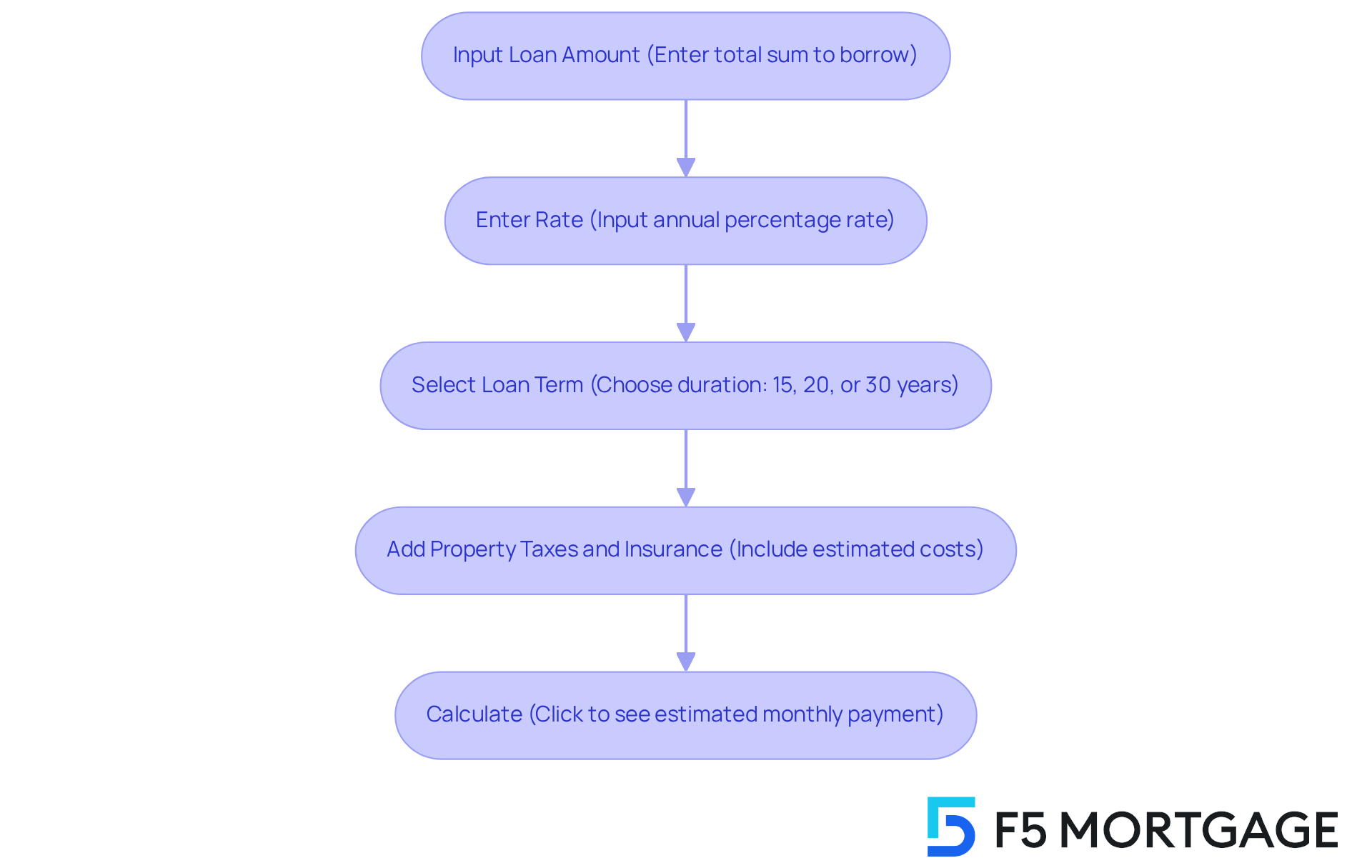 Follow the arrows to see the process: start by entering your loan amount and move through each step until you reach the final calculation. Follow the arrows to see the process: start by entering your loan amount and move through each step until you reach the final calculation.