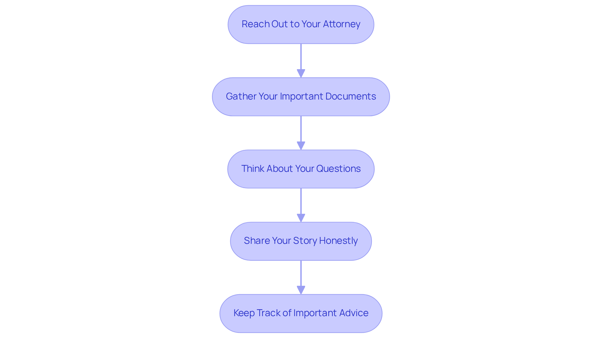 Each box represents a step you should take to prepare for your consultation. Follow the arrows to see the order in which you should complete these steps for the best outcome.