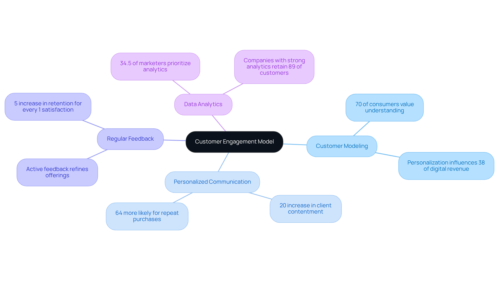 The center shows the main concept of customer engagement, with branches leading to various strategies. Each strategy has sub-points that highlight important statistics and outcomes, helping you understand how they relate to improving client interactions. The center shows the main concept of customer engagement, with branches leading to various strategies. Each strategy has sub-points that highlight important statistics and outcomes, helping you understand how they relate to improving client interactions.