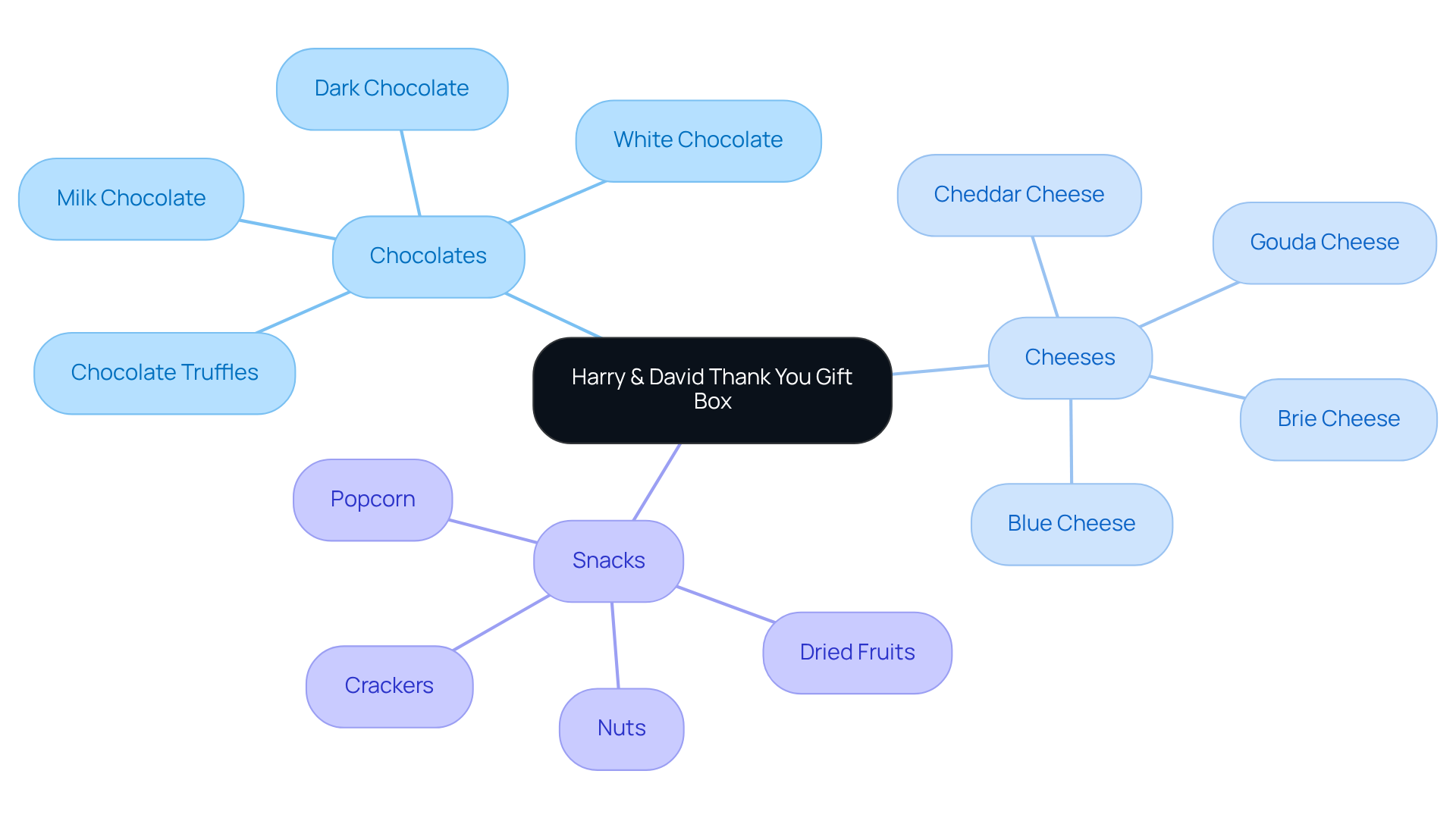 The center shows the gift box, and the branches represent the types of gourmet goodies it contains. Follow the branches to see all the delicious options available for sharing and expressing gratitude. The center shows the gift box, and the branches represent the types of gourmet goodies it contains. Follow the branches to see all the delicious options available for sharing and expressing gratitude.