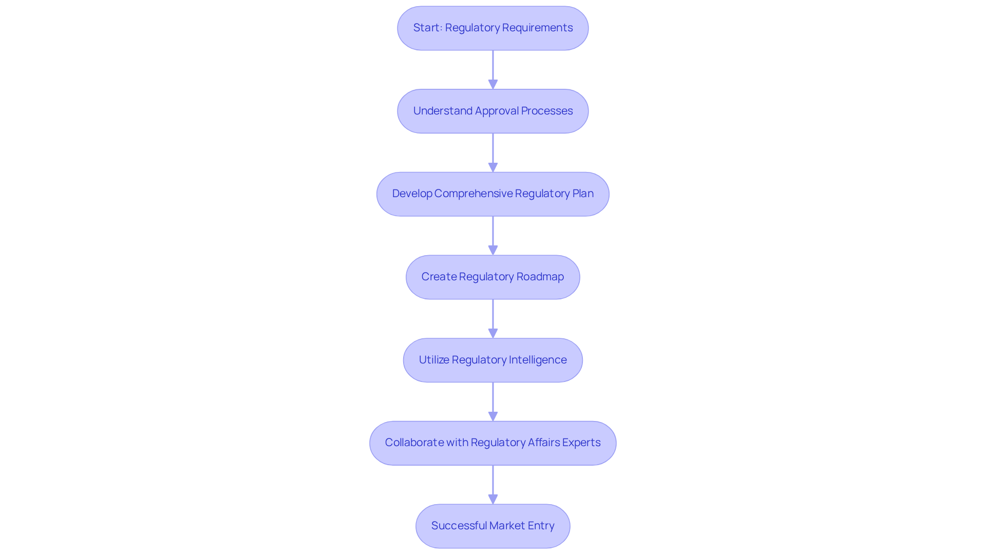Each box represents an essential step in managing regulatory requirements. Follow the arrows to see how each action leads to the next in the journey towards successful market entry.