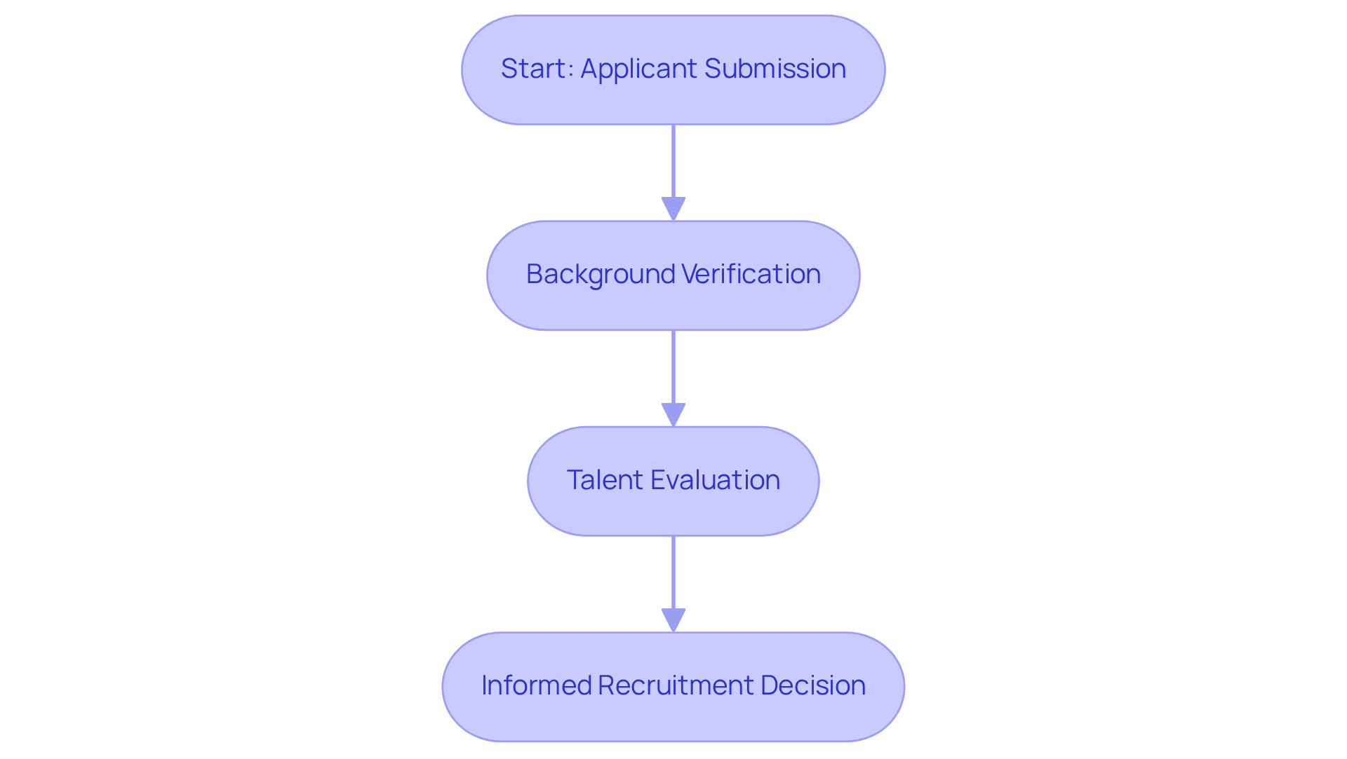 This flowchart shows how Xref helps HR managers in healthcare streamline their reference checking. Each box represents a step in the process, guiding you from the start of applicant submission to making informed hiring decisions.
