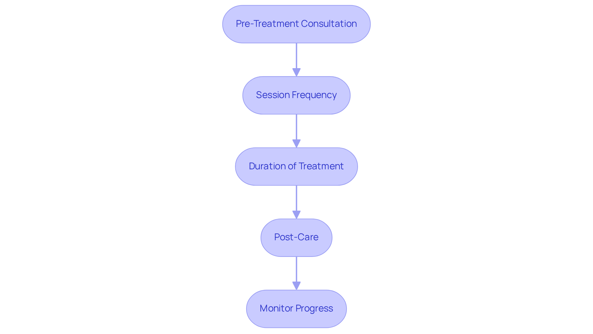 Each box in the flowchart represents an important step in the LED treatment process. Follow the arrows to ensure you implement each best practice in the right order for maximum effectiveness.