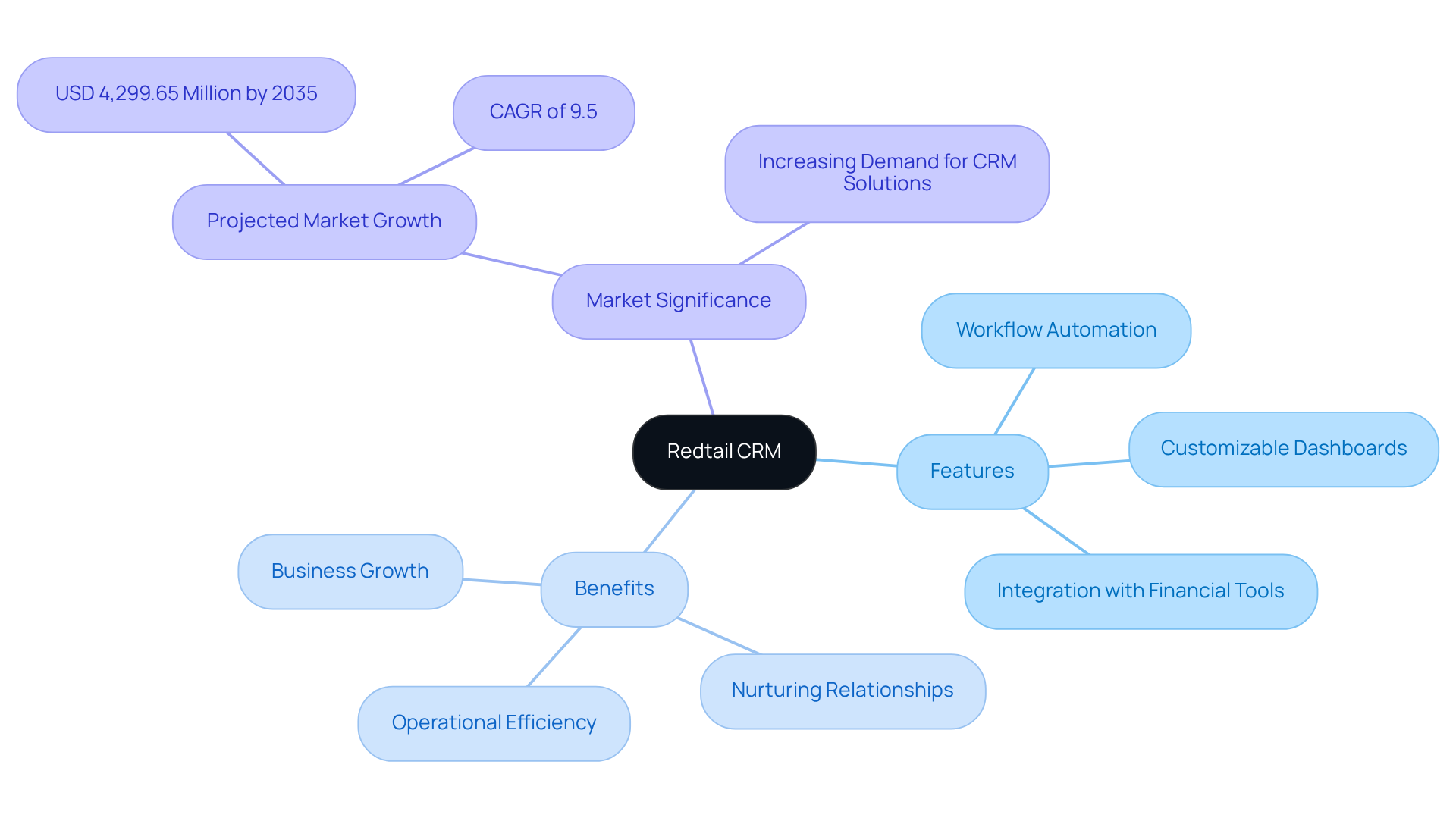 Start at the center with Redtail CRM, then explore its features and benefits through the branches. Each branch shows how Redtail helps financial professionals manage client relationships more effectively.