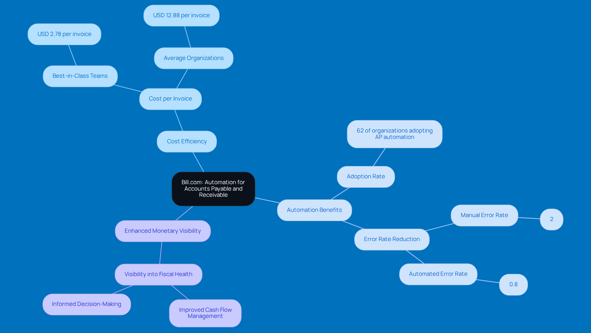 This mindmap shows how Bill.com can help small businesses manage their finances better. Each branch represents a key benefit, and the sub-branches provide more details about what that benefit entails. Follow the branches to see how Bill.com can save you time and improve your financial processes.