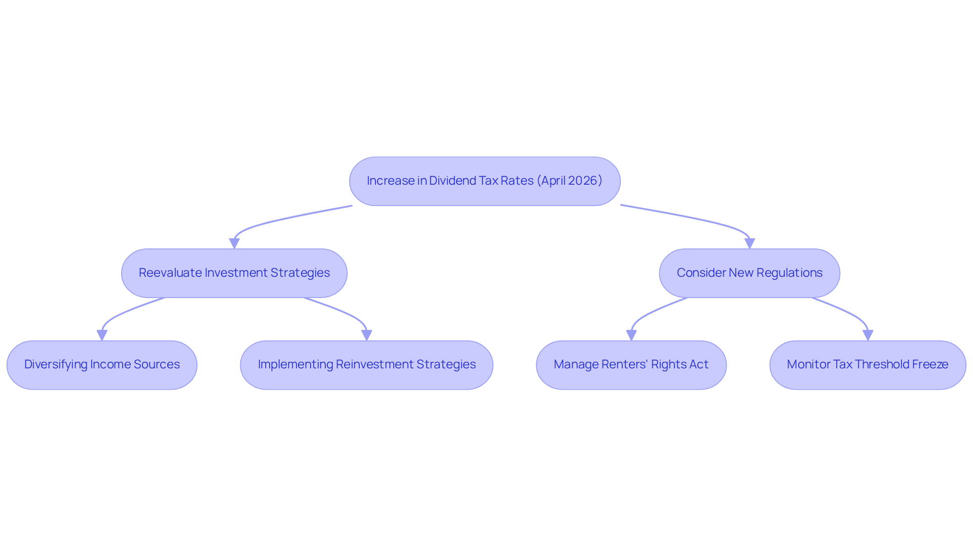 This flowchart shows the steps property owners should take in response to the upcoming changes in dividend tax rates and regulations. Start at the top with the tax increase, then follow the arrows to see how to reevaluate strategies and manage new regulations.