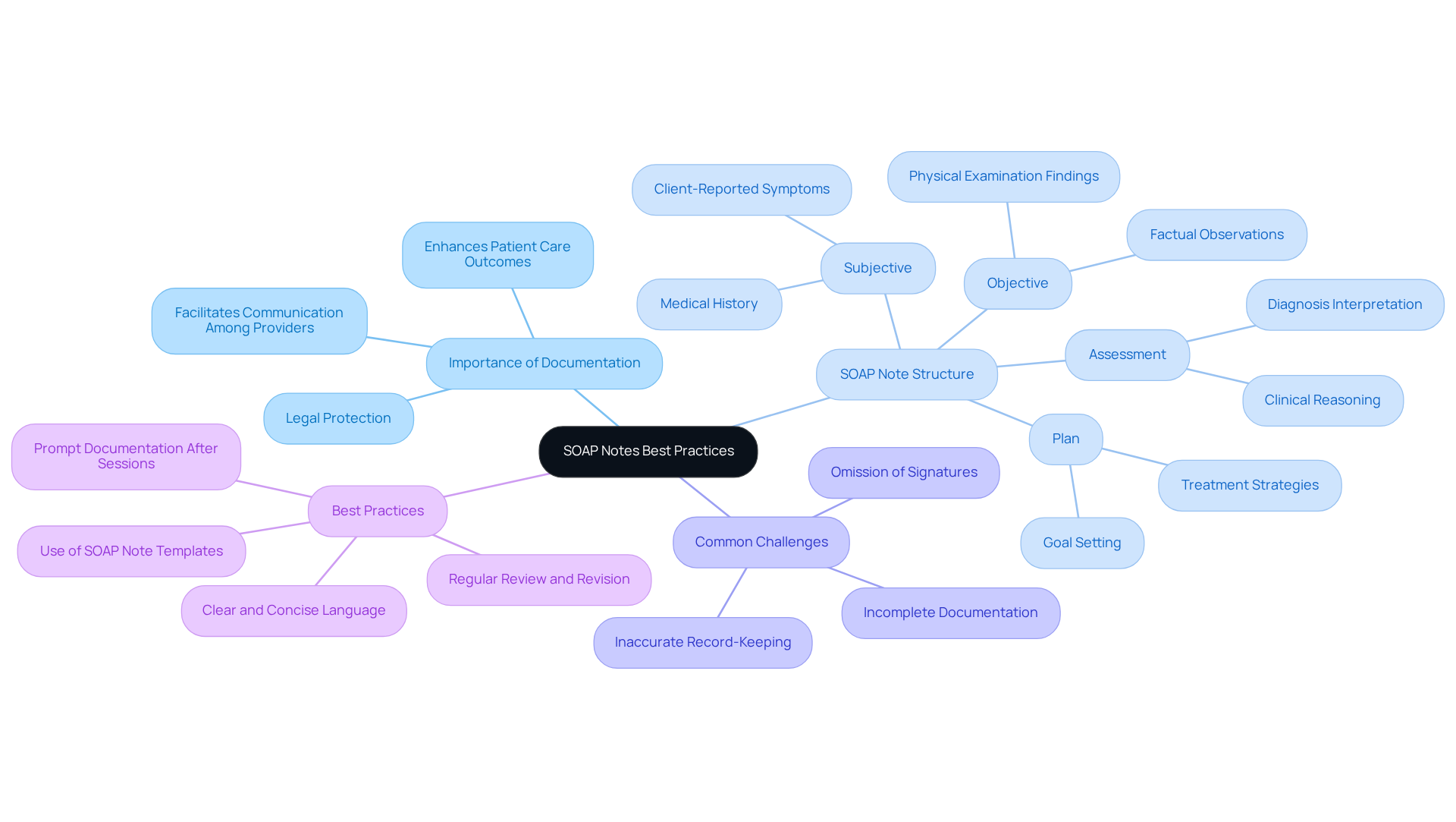 Start at the center with the main topic of SOAP notes. Each branch leads to important aspects like why documentation matters, how to structure notes, challenges faced, and tips for improvement.