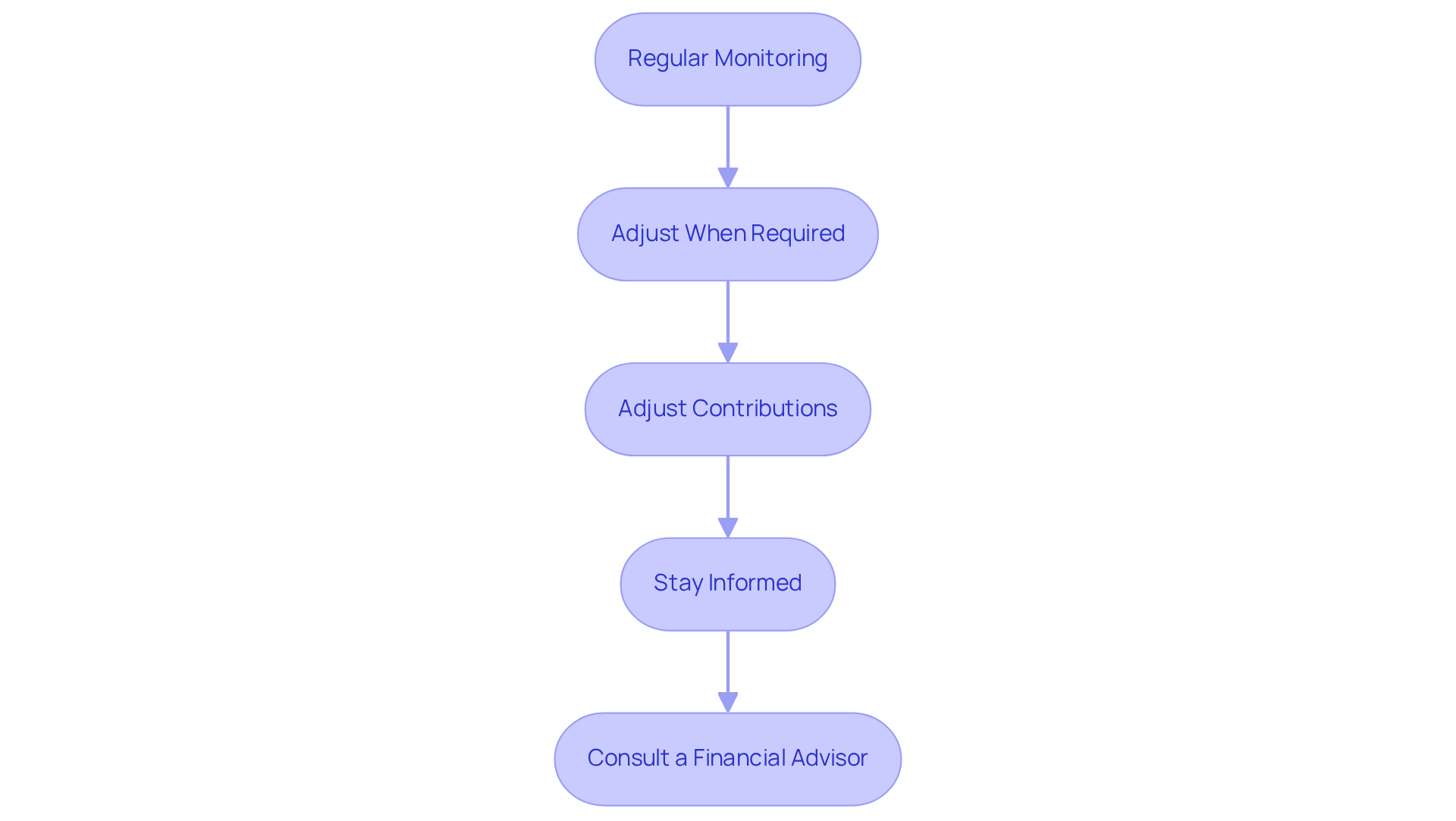 Follow the arrows from one step to the next to see how to effectively manage your portfolio. Each box represents a key action you should take to keep your investments on track. Follow the arrows from one step to the next to see how to effectively manage your portfolio. Each box represents a key action you should take to keep your investments on track.