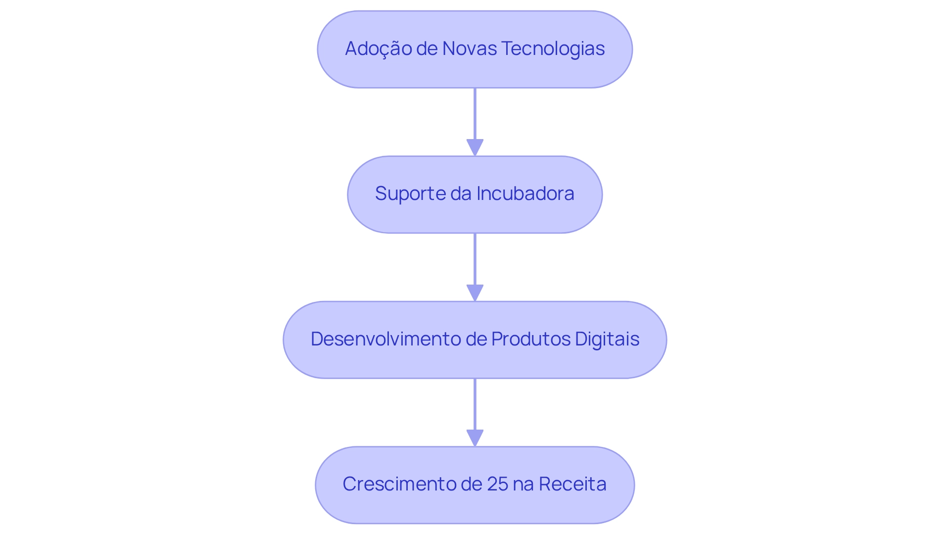 Cada caixa representa uma etapa na transformação digital: começando pela adoção de tecnologias, passando pelo suporte da incubadora e culminando no crescimento de receita. Siga as setas para entender como cada etapa se conecta.