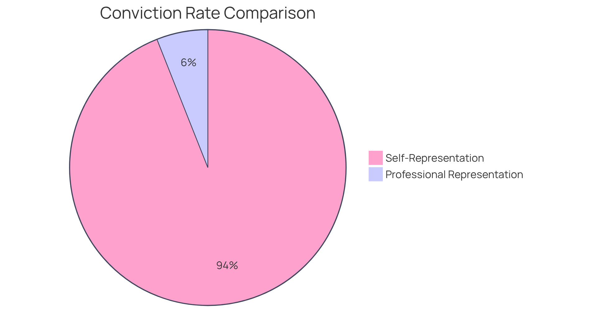 The red slice shows the high conviction rate for those who represent themselves, while the green slice represents the much lower rate for those who have legal help. This visual helps to understand the risks of self-representation in legal cases.