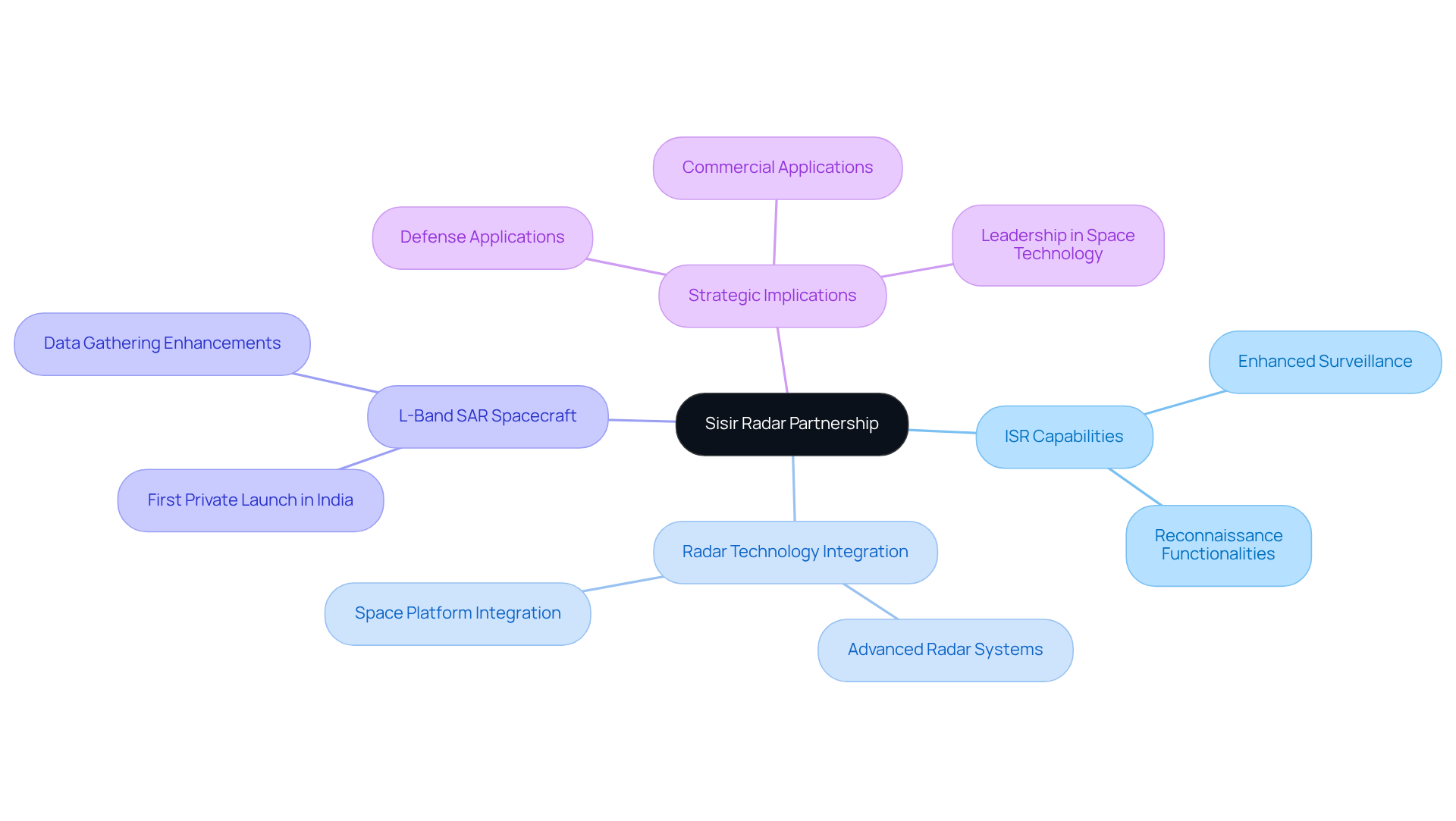 The central node shows the partnership, with branches illustrating various aspects like technology, specific projects, and their implications for ISR capabilities.